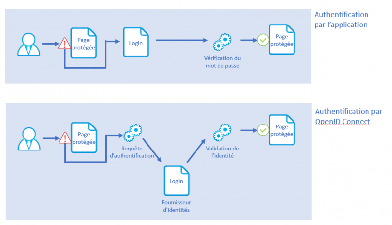 Authentification OpenID Connect : le guide pour les développeurs